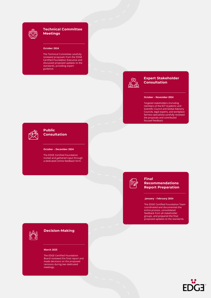EDGE Standards Review