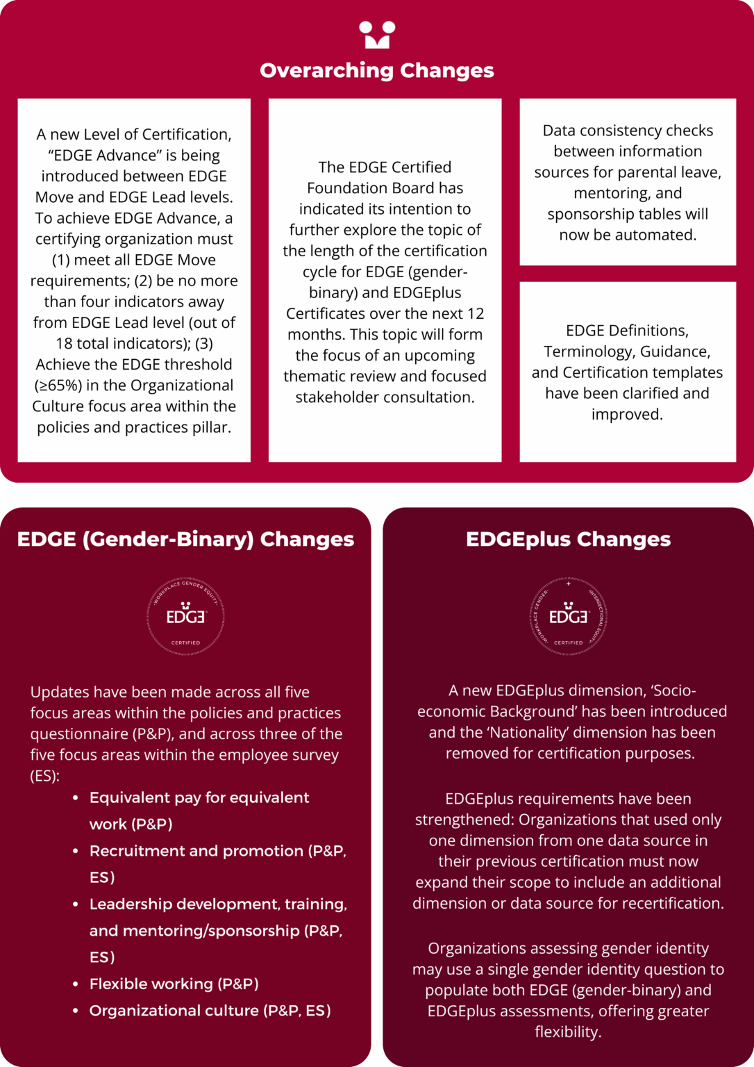 Introducing the EDGE Standards Version 6 - EDGE Certified Foundation