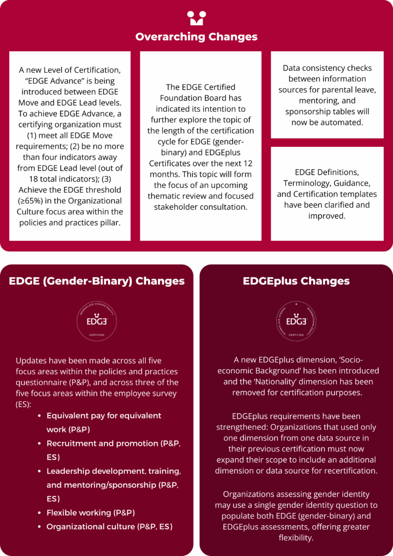 Introducing the EDGE Standards Version 6 - EDGE Certified Foundation