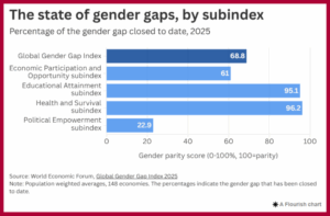 The World Economic Forum Publishes Global Gender Gap Report 2025 - EDGE ...