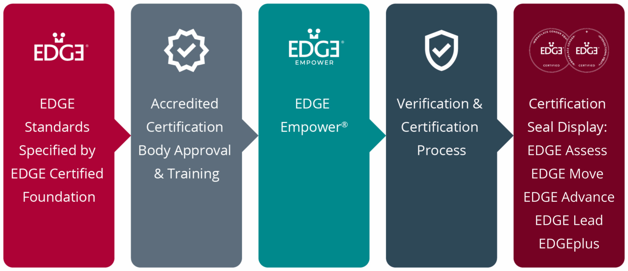 EDGE Standards and Certification Framework | EDGE Certification