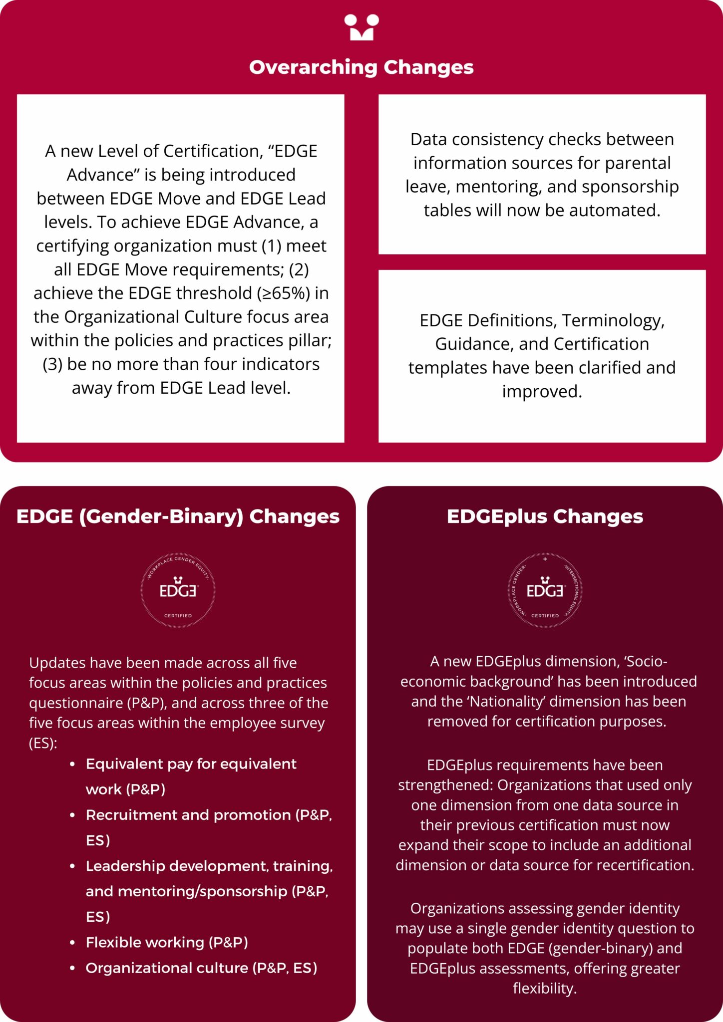 EDGE Standards and Certification Requirements Version 6 Published ...