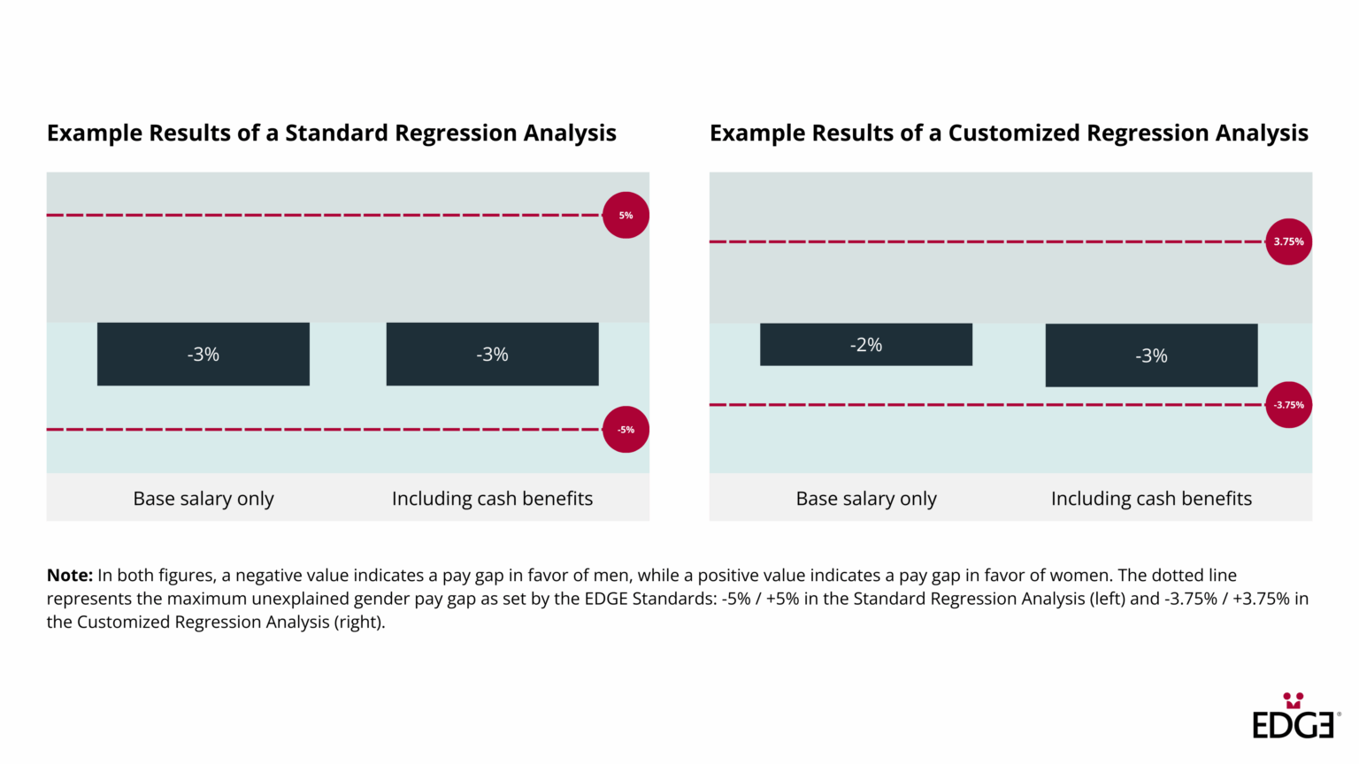 EDGE Pay Equity Analysis Methodology | EDGE Certified Foundation